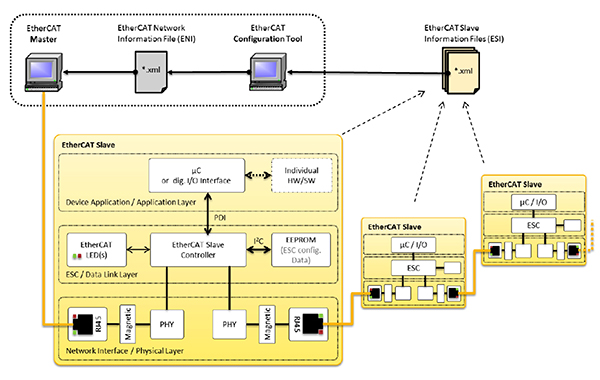 Machine Diagnostics for IIoT Applications | DigiKey